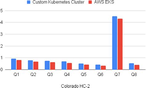 Query Execution Time For Aws Eks Vs Local Kubernetes Cluster For