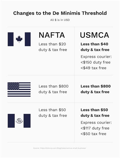 The USMCA Vs NAFTA Breakdown For E Commerce Marketers