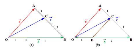 26 Vector Addition By Head To Tail Rule Download Scientific Diagram