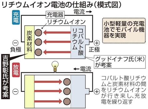 QAリチウムイオン電池の仕組みや特徴とはイザ