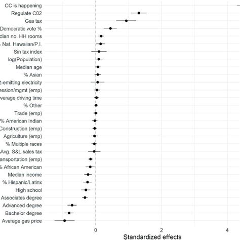 Estimates From The Multilevel Linear Model The Dependent Variable Is