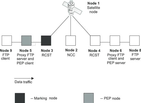 Pep Signaling Protocol For Qualnet Simulation Download Scientific Diagram