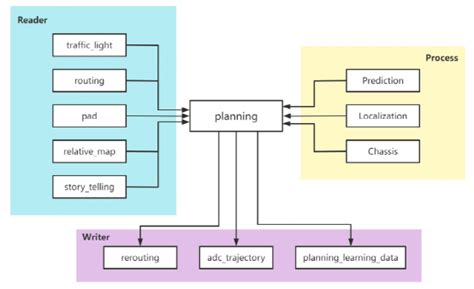 apollo：planning源码分析之planningcomponent apollo planning模块源代码分析 csdn博客