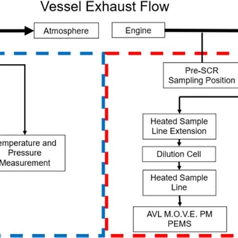 Exhaust Flow And Sampling Diagram For Vessels A And B Download Scientific Diagram