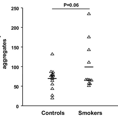 Platelet Monocyte Aggregates In Smokers N 12 And Age And Download Scientific Diagram