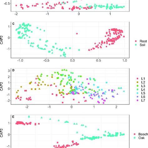 Canonical Analysis Of Principal Coordinates Cap Based On Download Scientific Diagram