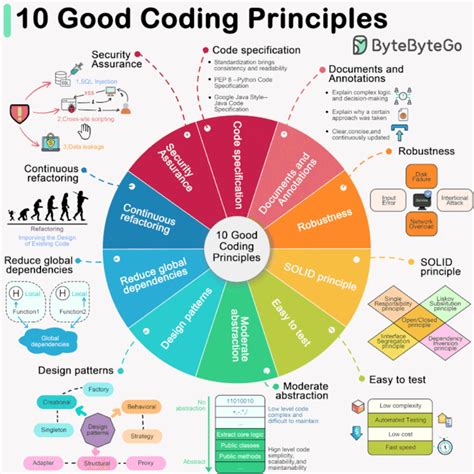 10 Software Design And Programming Best Practices For Developers Dev