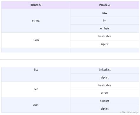 Redis常见数据类型 Csdn博客 Redis常见数据类型 Csdn博客