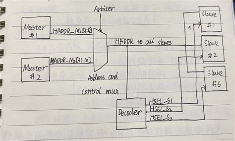 基于ahb的sram设计 ahb2sram csdn博客