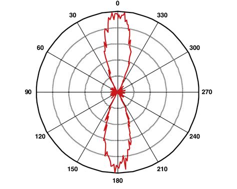 Measured 2d Polar Radiation Pattern Of The Synthesized Antenna Array