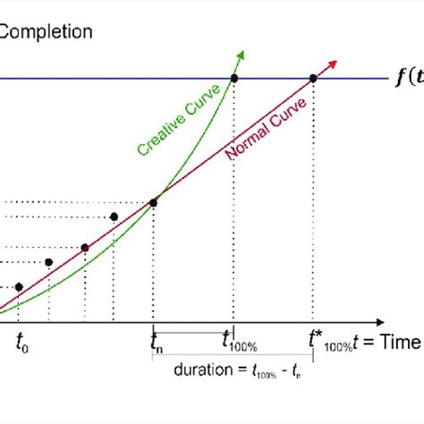 The Graphical Representation Of Kpi Completion By Approximation Curve