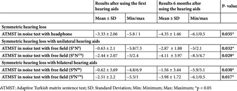 Statistical Results Of The Adaptive Turkish Matrix Sentence Test Of The Download Scientific