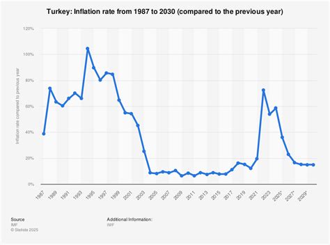 Turkey Inflation 2025 Jose C Carneal