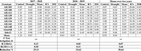 Mean Chlorophyll A Content Nm Reduction R And Drought Download Scientific Diagram