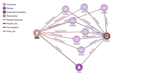 Discovering Patterns In Brazilian Open Data Using Orientdb Bitcoin