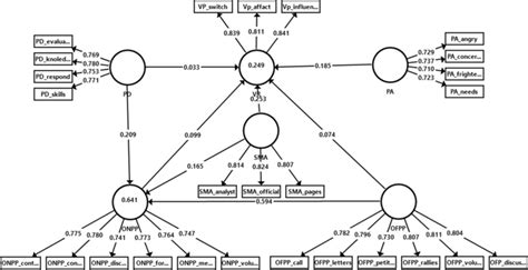 smart pls output of the algorithm test note inner model path