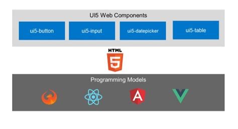 Ui5 Web Components Neue Offenheit