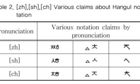 없어진 한글의 자음과 모음에 대하여 옛한글 자모 훈민정음을 활용한 중국어 발음 표기 R과 L 한글 발음 완벽 구분 네이버 블로그