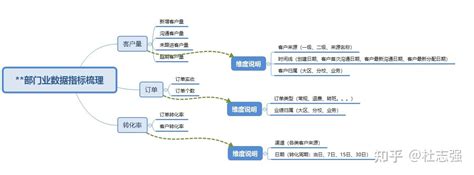 利用powerbi进行业务数据看板平台搭建 知乎