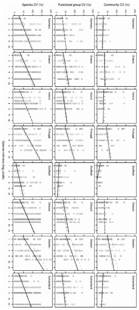Spatial Cvs As A Function Of Diversity For Species Populations Bottom Download Scientific