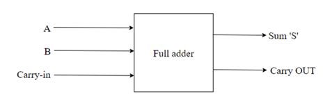 Answered A Sum S Full Adder B Carry In Carry OUT Bartleby