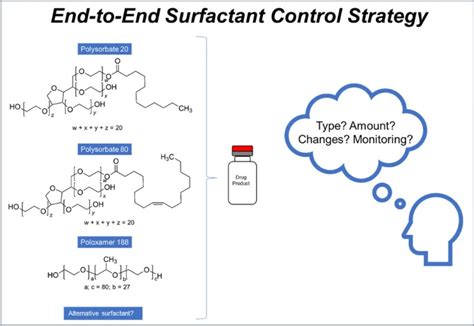 End To End Approach To Surfactant Selection Risk Mitigation And