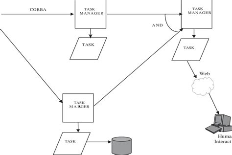distributed workkow scheduler in orbwork various scheduling