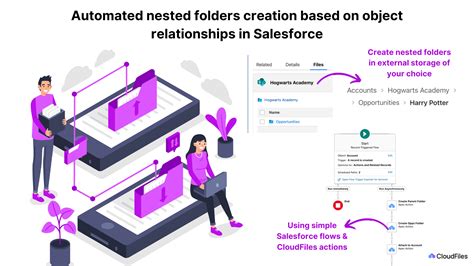 automated nested folders creation based on object relationships