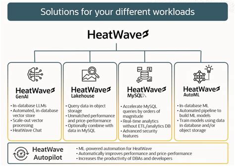 Oracle Mysql On Linkedin Oracle Unveiled Heatwave Innovations Across