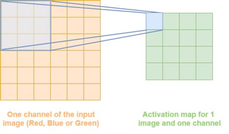 Implementing A Convolutional Layer Victor Busa Machine Learning