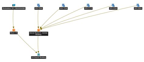 Reasons To Map IT Asset Relations