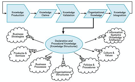 The Systems Thinker – Double-Loop Knowledge Management - The Systems ...