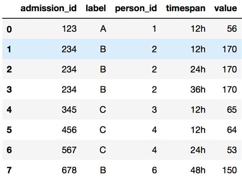 Python Pandas Pivottable With Category And Object Datatypes Yield