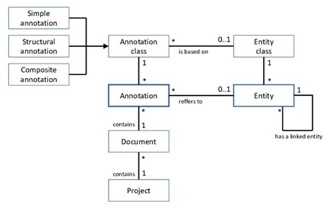 Conceptual Model Of The Document Annotation Tool An Overview Of The Download Scientific