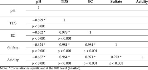 Spearman Correlation Matrix For Measured Parameters Download