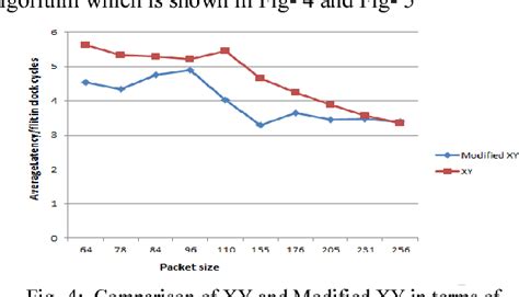 Figure 4 From An Adaptive Routing Algorithm For On Chip 2d Mesh Network