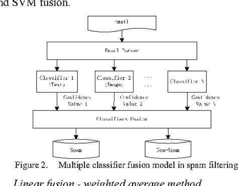 Figure 1 From A Spam Filtering Method Based On Multi Modal Features