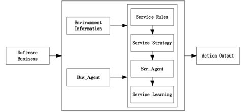 Multi Agent Coordination And Interaction Model Download Scientific