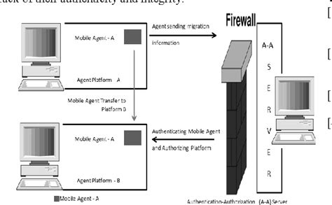 figure 1 from security threats to mobile agents semantic scholar