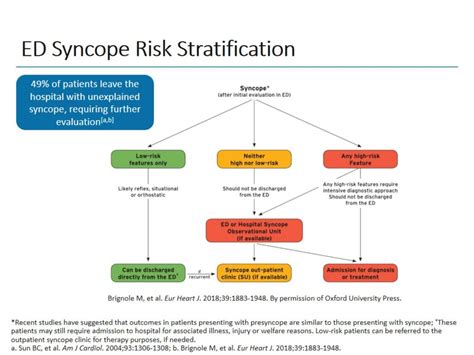 Updated Guideline Recommendations For The Definitive Diagnosis Of Unexplained Syncope Ppt