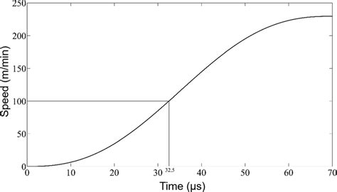 Carriage Speed During Separation Download Scientific Diagram
