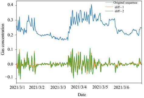 research on gas concentration prediction based on the arima lstm combination model
