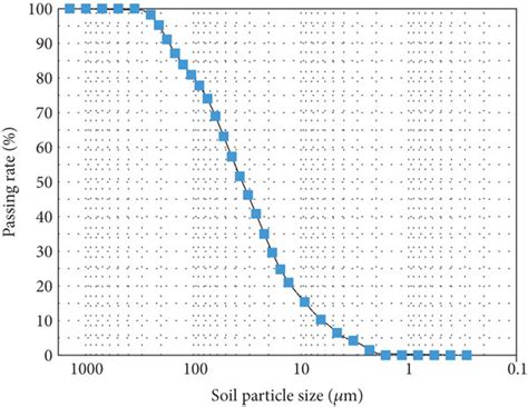 Soil Particle Aggregation Curve 23 Download Scientific Diagram