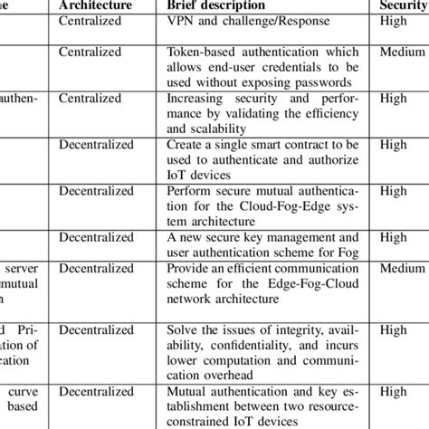 Comparison Of Different Iot Authentication Schemes Download