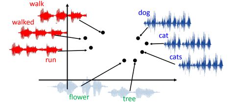 The Multimodal Evolution Of Vector Embeddings