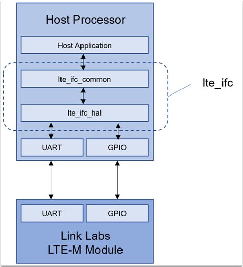 LL LTE M Modules Module Utilities