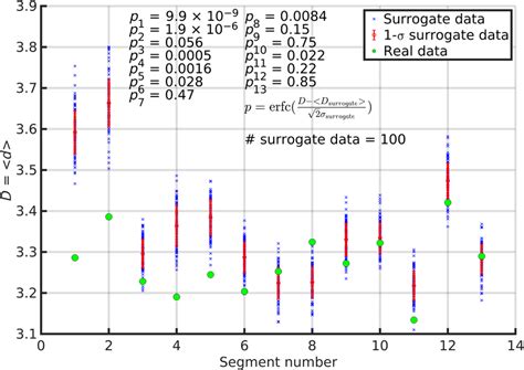 Surrogate Data Test The Average Attractor Dimension D Has Been