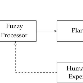 General Structure Of An Adaptive Control Architecture Download Scientific Diagram