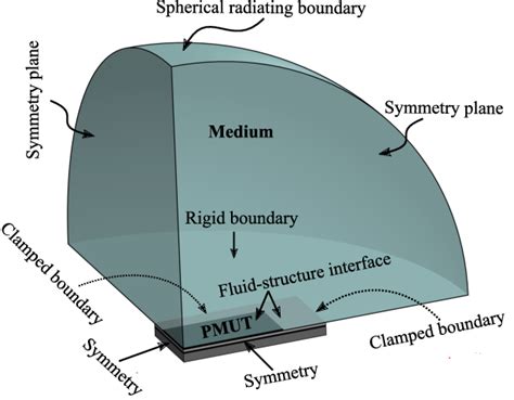 Schematic Of The Three Dimensional Full Elecroacoustic Fem Setup Download Scientific Diagram