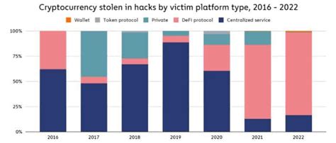 Euler Finance Hacker Steals Around 197m In 2023s Largest Hack